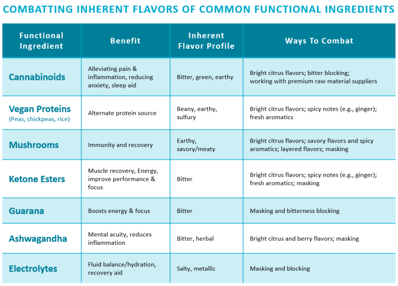Flavor Ingredients For Functional Beverage Formulation